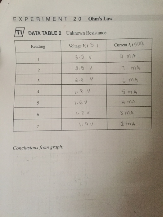 Solved EXPERIMENT 20 Ohm's Law T DATA TABLE 2 Unknown | Chegg.com