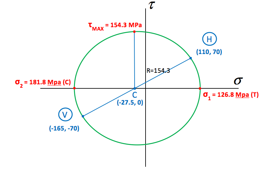 Solved 1. Use the plane stress transformation equations | Chegg.com