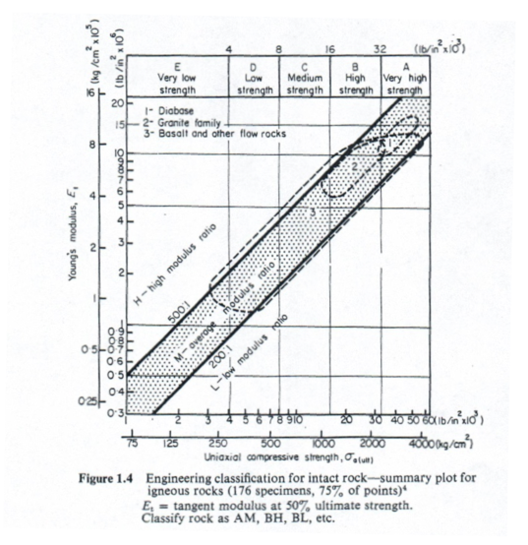 Figure 1.4 Engineering classification for intact | Chegg.com