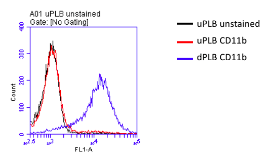 Solved 1) Using the FSC (forward scatter) vs. SSC (side | Chegg.com