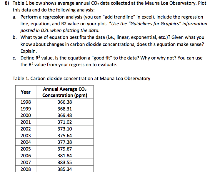 Solved Table 1 below shows average annual CO_2 data | Chegg.com