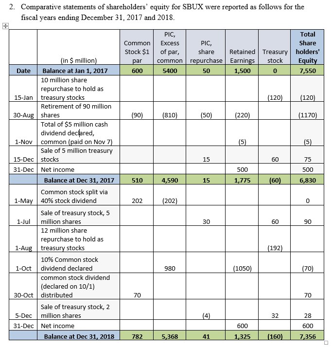 Solved 2. Comparative statements of shareholders' equity for | Chegg.com
