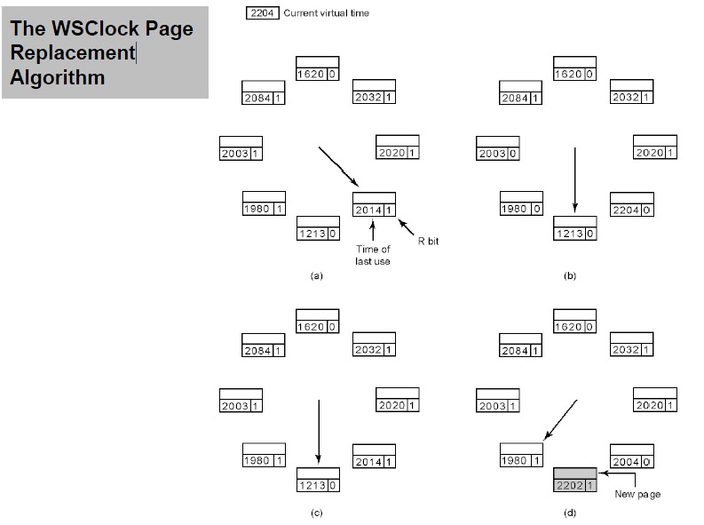 (Solved) - Suppose that the WSClock page replacement algorithm uses a x ...