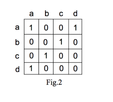 Solved g to the following adjacency matrix C corresponding | Chegg.com