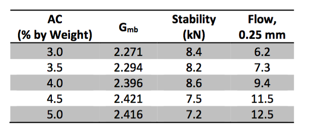 Solved Asphalt Mix Design Use the Marshall procedure to | Chegg.com