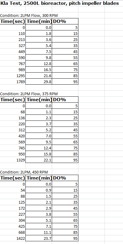 Kla Test, 2500L bioreactor, pitch impeller blades | Chegg.com