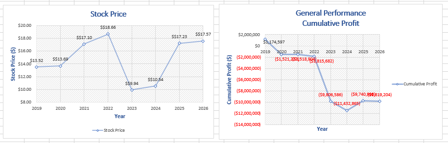 Solved (i) How are cumulative profits and stock prices | Chegg.com