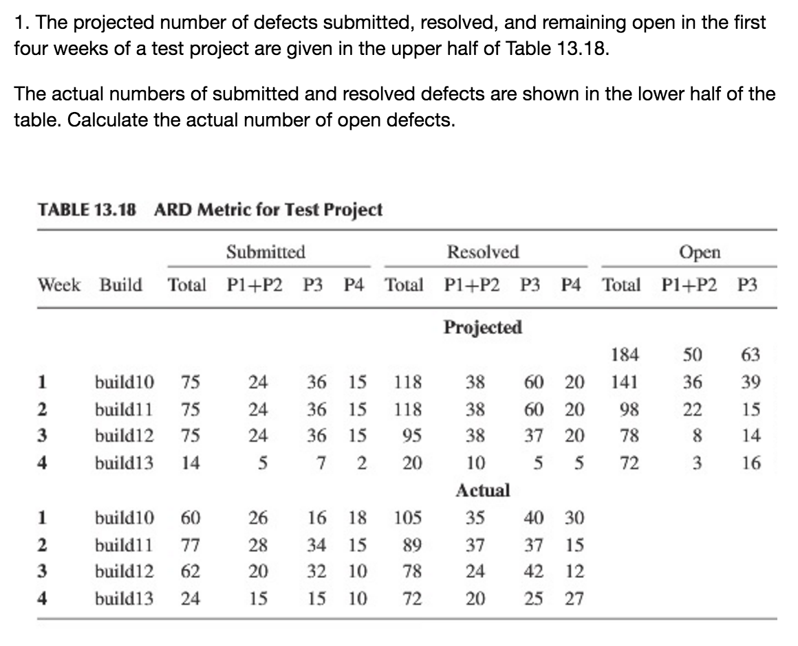 Solved The projected number of defects submitted, resolved, | Chegg.com