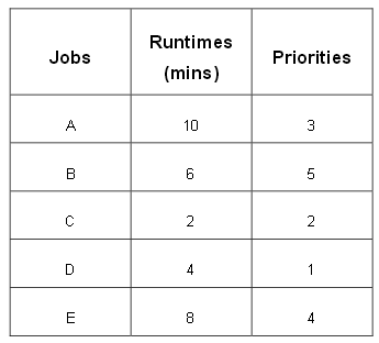 Solved 1.Consider the following scenario. The jobs arrived | Chegg.com