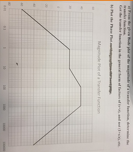 Solved A From The Given Bode Plot Of The Magnitude Of A 