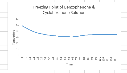 Freezing Point of Pure Benzophenone 1. Mass of | Chegg.com