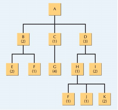 Product Structure Diagram Problems Solved Given The Followin