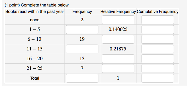 Solved (1 point) Complete the table below. Books read within | Chegg.com