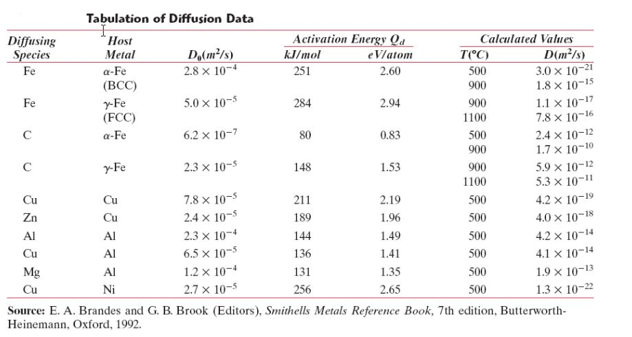 Solved Using the Tabulation of Diffusion Data, answer the | Chegg.com