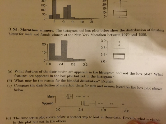 Solved The histogram and box plots below show the | Chegg.com