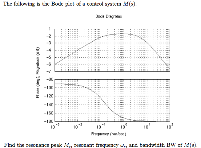 Solved The following is the Bode plot of a control system | Chegg.com