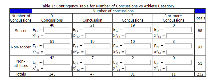 Solved Table 1: Contingency Table for Number of Concussions | Chegg.com