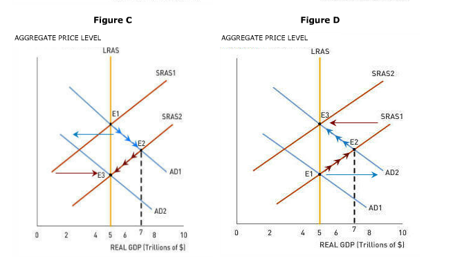 Solved 9. The output gap and long-run adjustment in the | Chegg.com