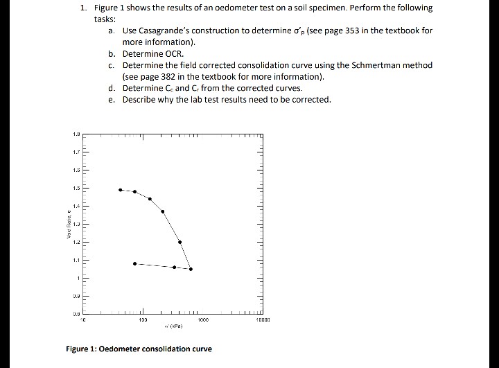 Figure 1 shows the results of an oedometer test on a | Chegg.com