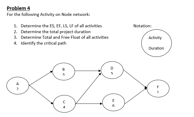 Solved Problem 4 For the following Activity on Node network: | Chegg.com