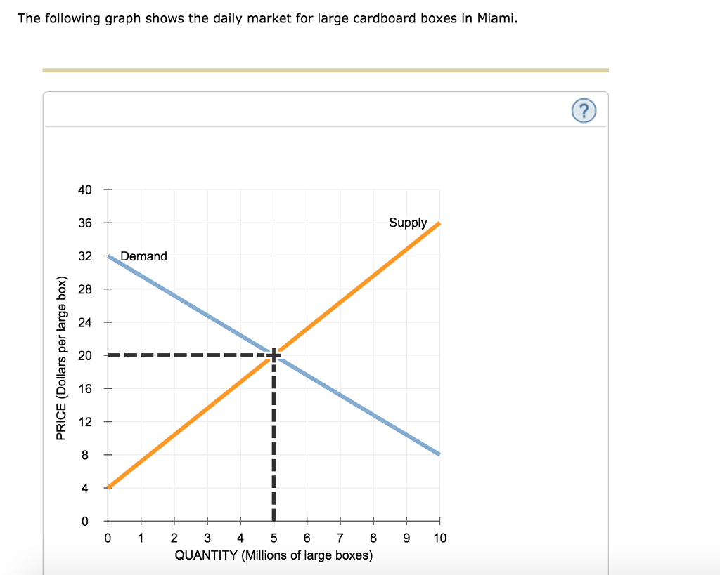 Solved The following graph shows the daily market for large | Chegg.com