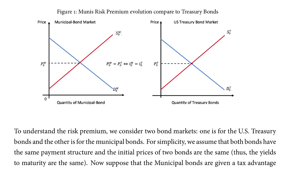 Figure 1: Munis Risk Premium evolution compare to | Chegg.com
