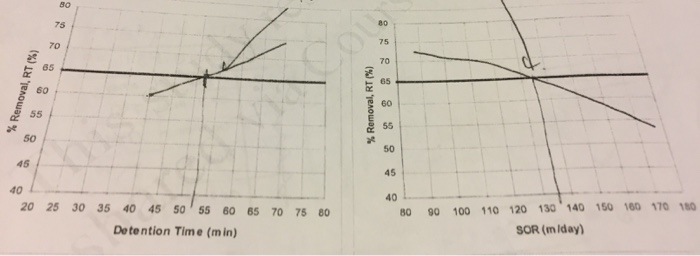 Solved Deteyine th design-scale detention time and surface | Chegg.com