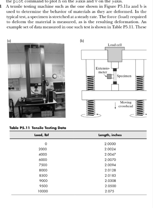 Solved the plot command to plot h on the -axis and v on the | Chegg.com