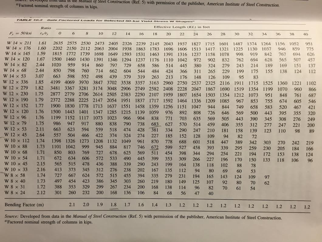 Solved 10.4 D) Using table 10.3, select a column shape for | Chegg.com