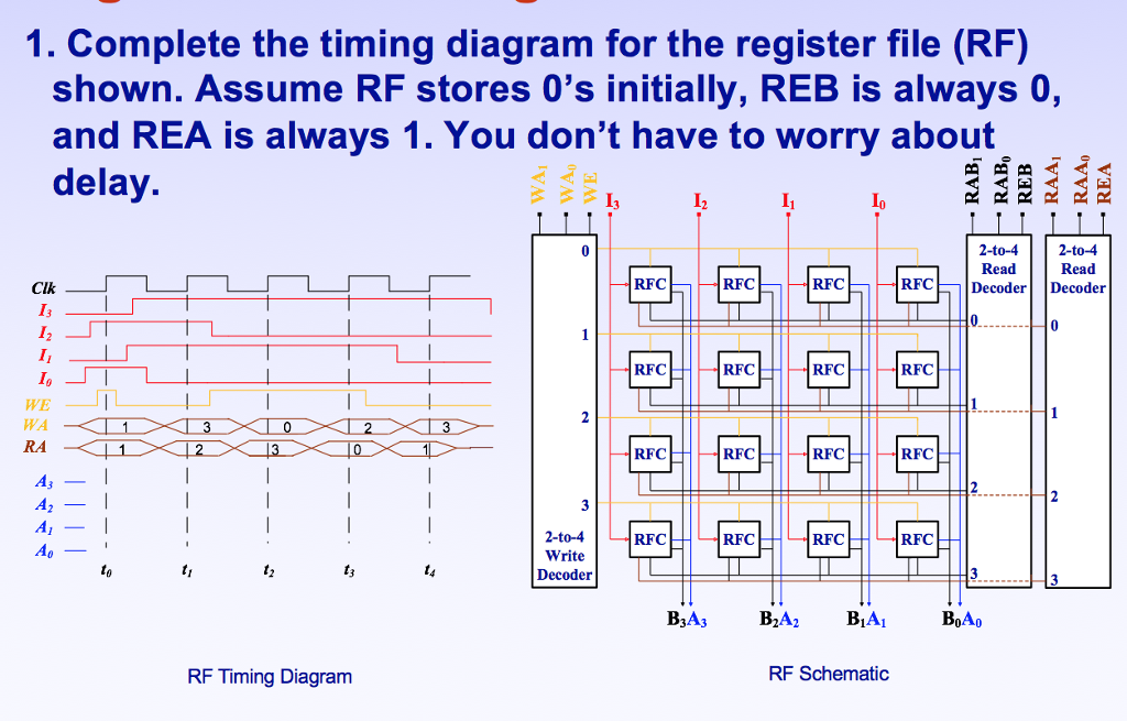 Solved Complete the timing diagram for the register file | Chegg.com