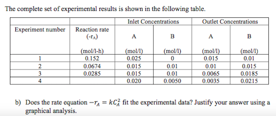 Solved The complete set of experimental results is shown in | Chegg.com