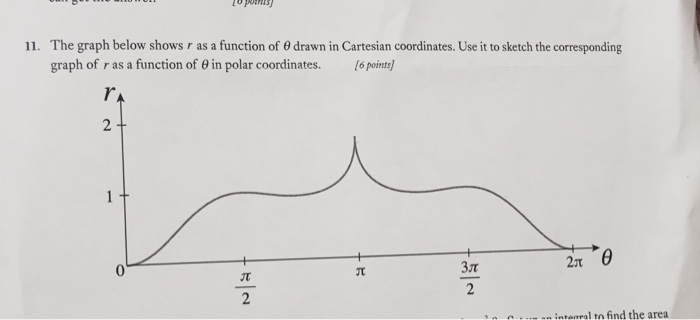 Solved The Graph Below Shows R As A Function Of Theta