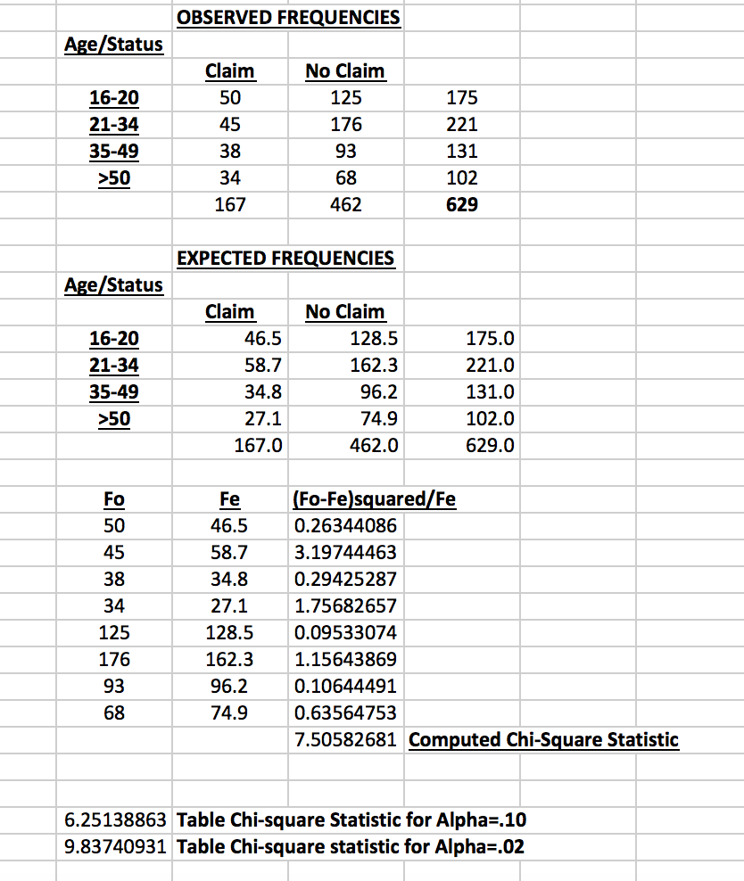 Solved OBSERVED FREQUENCIES Age/Status 16-20 21-34 35-49 50 | Chegg.com