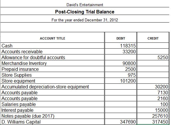 Solved Worksheet Unadjusted Trial Balance Adjusted Trial | Chegg.com
