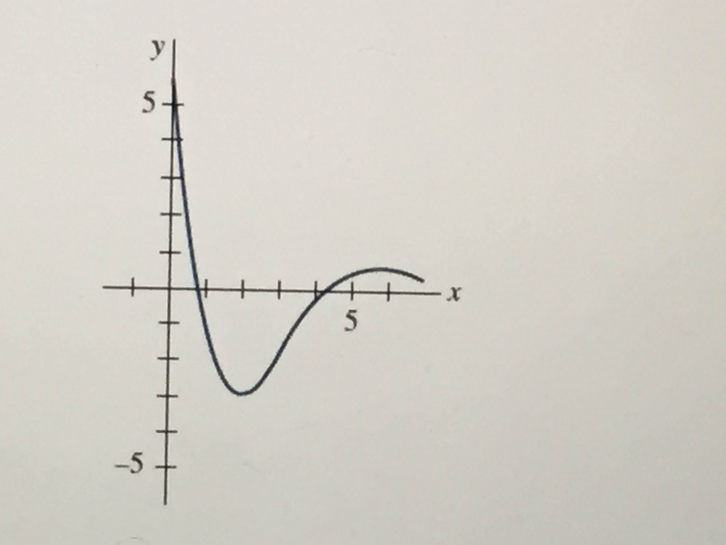 Solved The graph of a solution of a second-order | Chegg.com