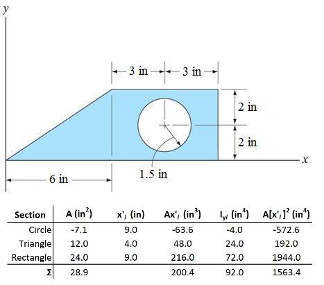 Solved Determine the moment of inertia Iy' about the | Chegg.com