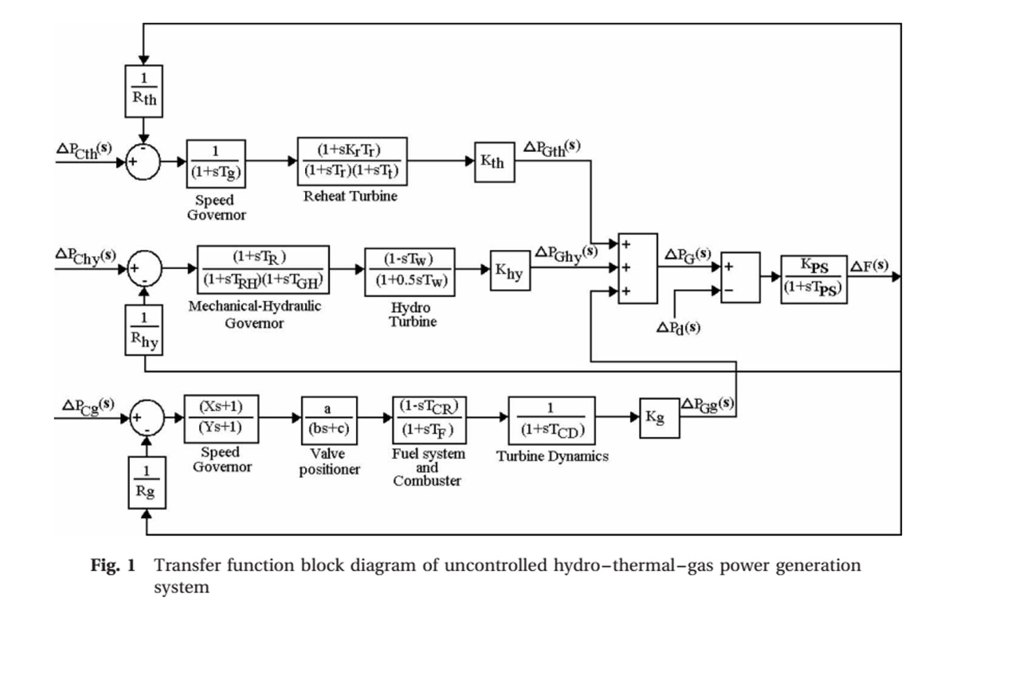 Solved Rth (1+sKrTr (1+sTg) Reheat Turbine Speed Govermor | Chegg.com