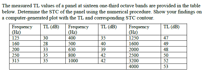 The measured TL values of a panel at sixteen | Chegg.com