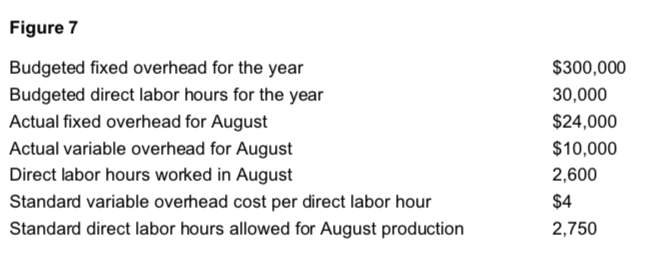 Solved Figure 7 Budgeted fixed overhead for the year | Chegg.com