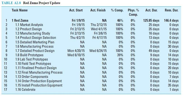 Solved Need MPP (Microsoft Project File) file for Red Zuma | Chegg.com