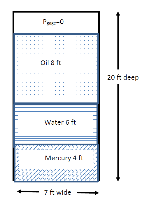Solved A tank that is 20 ft deep and 7 ft wide is layered | Chegg.com