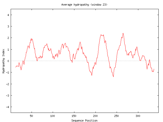 Solved Shown is a hydropathy (hydrophobicity) plot for a | Chegg.com
