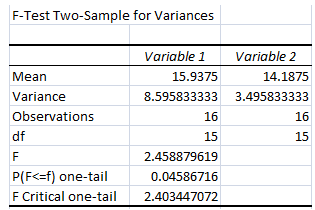 Solved You use the 'F-test two sample for variances' tool to | Chegg.com