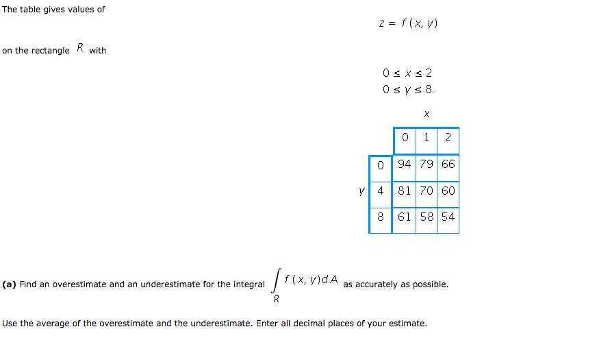 Solved The table gives values of z = f(x, y) on the | Chegg.com