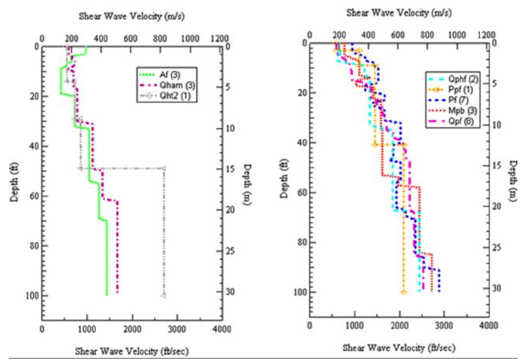 Solved Below are representative shear wave velocity profiles | Chegg.com