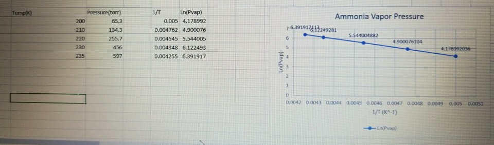 Solved Temp(k) Pressure(torr) 1/T Ln(Pvap) Ammonia Vapor | Chegg.com