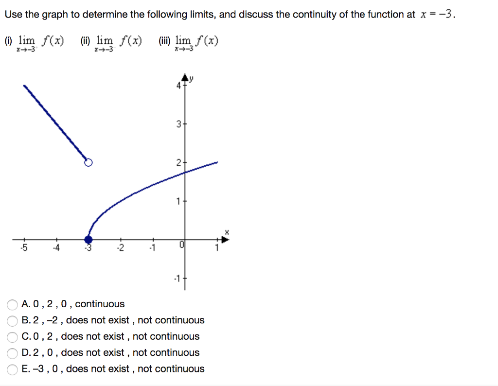 Solved Use the graph to determine the following limits, and | Chegg.com