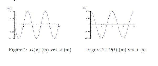 Solved The graph in Figure 1 shows the displacement versus | Chegg.com