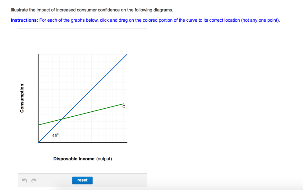 Solved Illustrate the impact of increased consumer | Chegg.com
