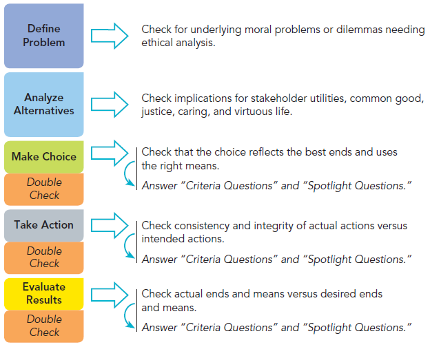 Solved Q1- Refer to Figure 9.1 about the decision-making | Chegg.com